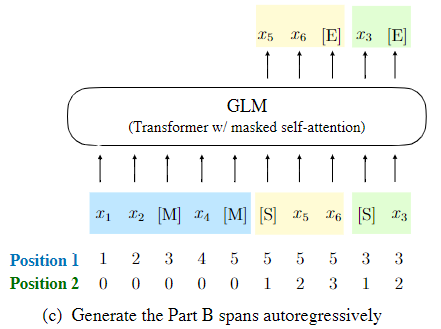 论文阅读：GLM：General Language Model Pretraining with Autoregressive Blank Infilling | clvsit 个人博客